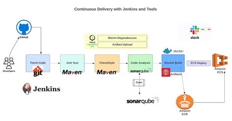 Déploiement Continue Avec Jenkins Elastic Container Registry Et