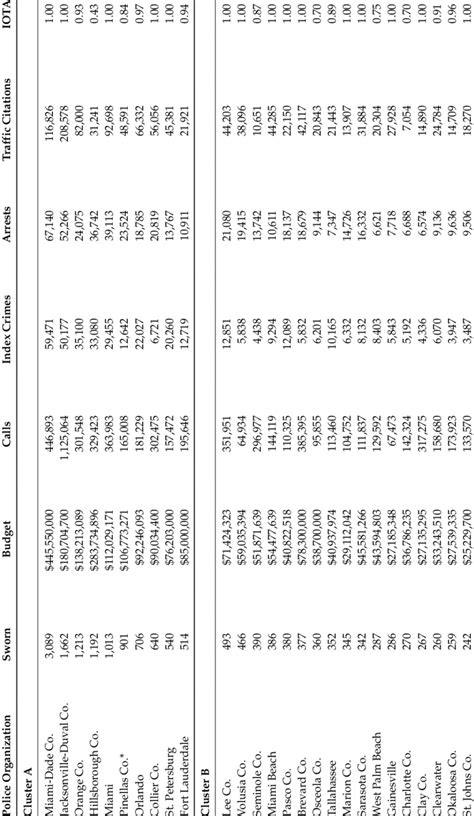 Dea Efficiency Scores By Police Organization Download Table