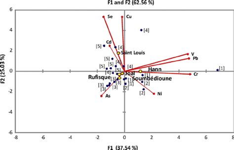 pca showing trace elements distribution between sites considering only