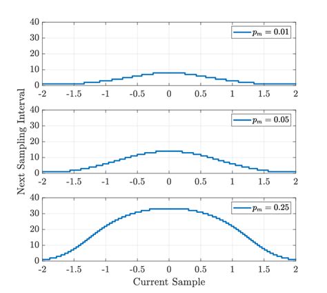 next sampling time interval vs current sample value for pm ∈ {0 01