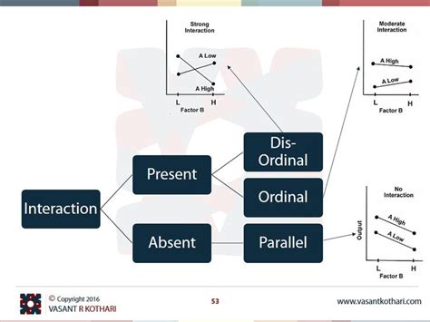 The Results From A Two Way Anova Will Calculate Main Effect Interaction Effect Interaction