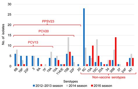 Invasive Streptococcus Pneumoniae