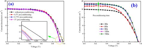 J V Curves Obtained Under Various Preconditioning Voltages Of The Pscs