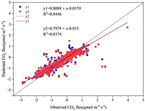 Atmosphere Free Full Text Spatiotemporal Modeling Of Carbon Fluxes Over Complex Underlying