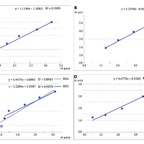 Correlation Between Qpcr And Ddpcr Quantification Procedures