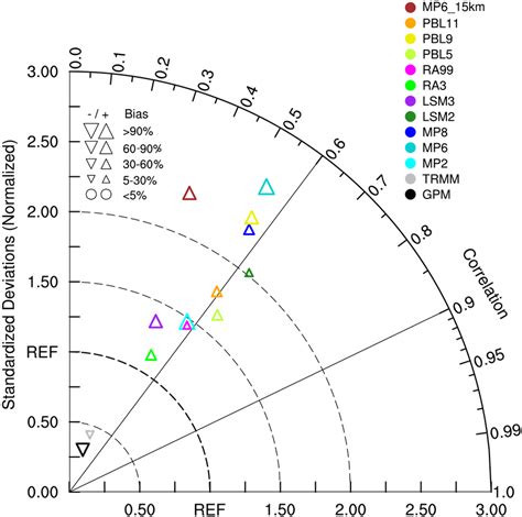 Taylor Diagram Showing The Model Statistics In Terms Of The Spatial Download Scientific Diagram
