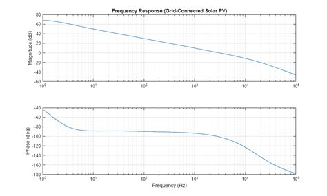Single Phase Grid Connected Solar Photovoltaic System MATLAB Simulink
