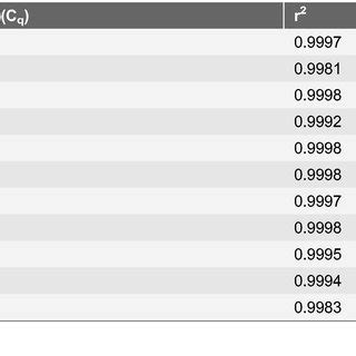 Primer Efficiencies And Linear Dynamic Range Download Table