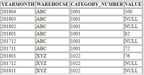 Sql Update Null Values With Latest Null Value In Same Column Stack Overflow