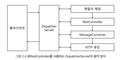Springboot Mvc Vs Api