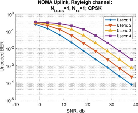 Figure 1 From Performance Analysis Of Uplink Non Orthogonal Multiple