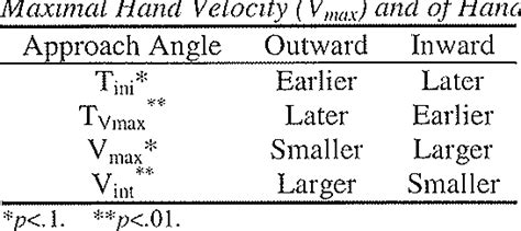 Table 1 From A Neural Circuit Model For Prospective Control Of