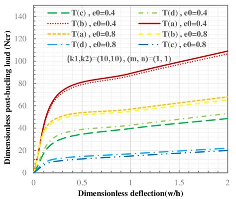 The Effect Of Different Porosity Coefficient On Nonlinear Post Buckling Download Scientific