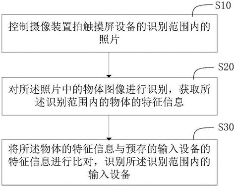 Input Device Identification Method And System And Input Instruction