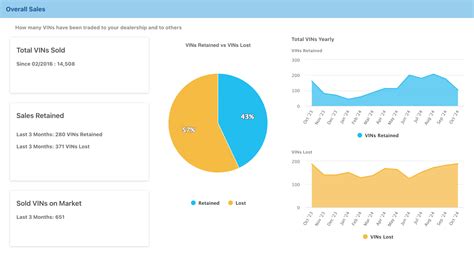 Vin Retention Reporting — Clickable