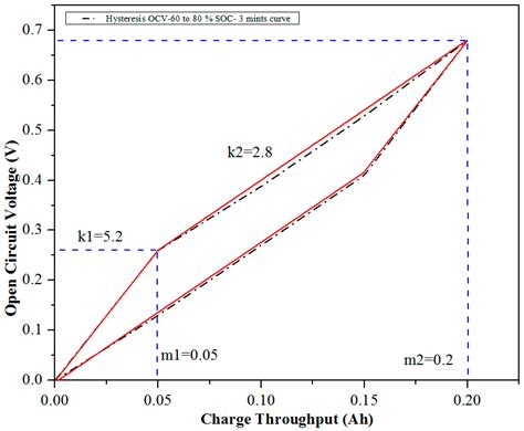 State Of Charge Estimation Of Flooded Lead Acid Battery Using Adaptive Unscented Kalman Filter