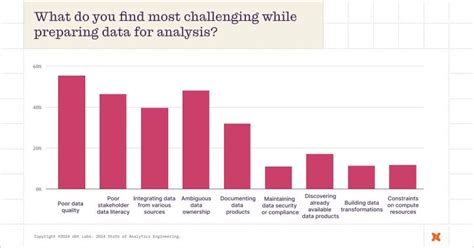 Maayan Salom On Linkedin 57 Of Data Teams Say Poor Data Quality Is