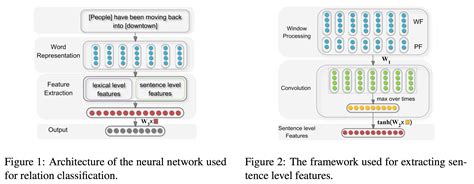 relation classification via convolutional deep neural network coling