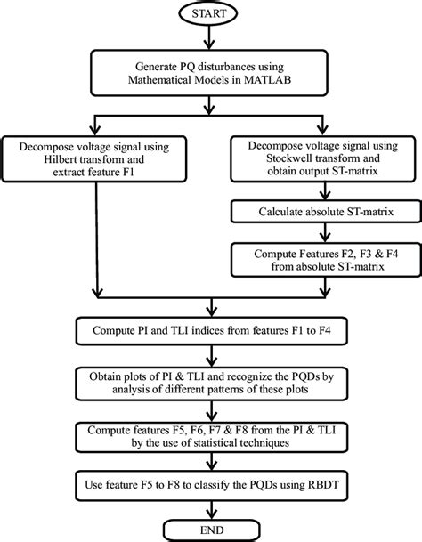 Hybrid Algorithm For Recognition Of Pq Disturbances Download Scientific Diagram
