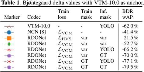 Table 1 From Saliency Driven Hierarchical Learned Image Coding For Machines Semantic Scholar