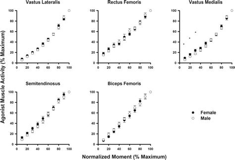 Sex Differences In Quadriceps And Hamstrings EMG Moment Relationships Abstract Europe PMC