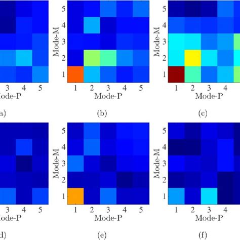 Transfer Entropy Of The First Five Pod Modes From The Pressure Field To