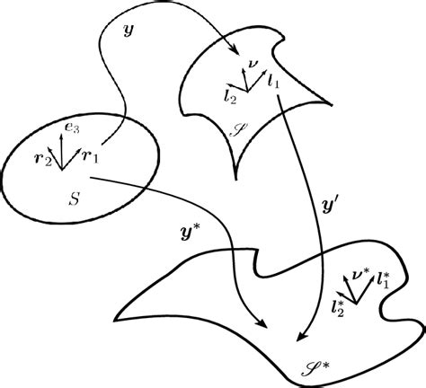 Figure 1 From Pure Measures Of Bending For Soft Plates Semantic Scholar