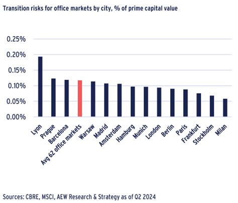 Time To Catch Up On Transition Risk Targets Aew