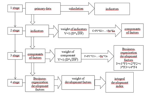 Mechanism For Calculating The Integral Development Index Download Scientific Diagram