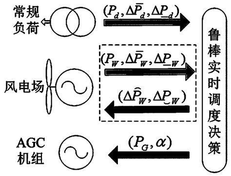 Robust Two Level Optimization Model And Conversion Equivalent Method