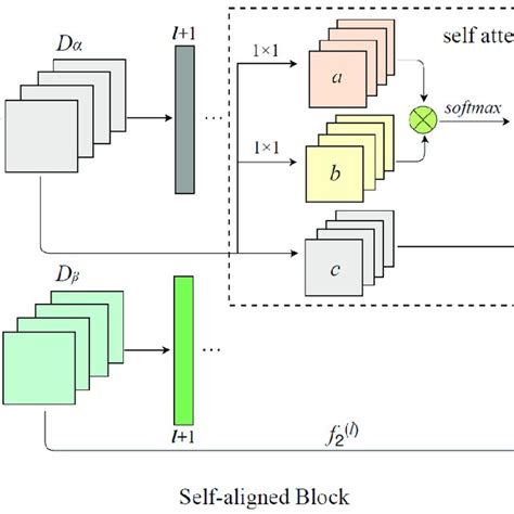 The Architecture Of The Self Aligned Block The Rectangle Stands For Download Scientific