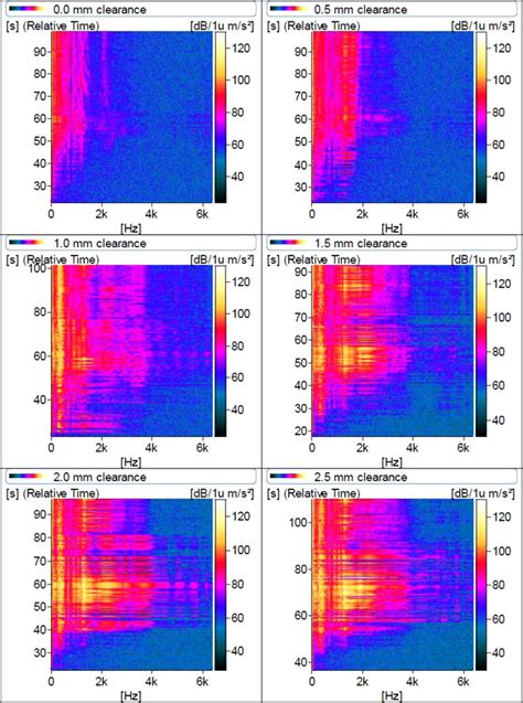 Time Frequency Maps Of Acceleration Of Vibration Signals For Different