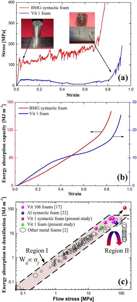 Quasi Static Compression Tests At The Strain Rate Of 1 × 10 −2 S −1