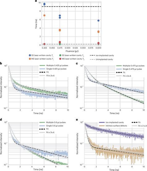 Lifetime Analysis Of Laser Irradiated Cavity Integrated Download Scientific Diagram