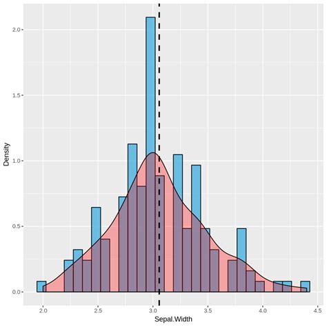 Ggplot2 Overlay Kde And Filled Histogram With Ggplot R