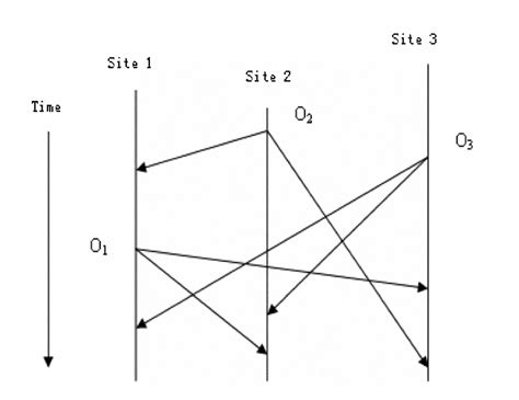 Figure I From Concurrency Control Strategy In Real Time Collaborative Editing System Semantic