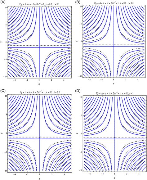 The Flow Of Streamline Patterns For The Lower Branch Of Solution At Download Scientific Diagram