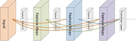 A Three Layer Dense Block The Feature Maps Of Each Layer Are