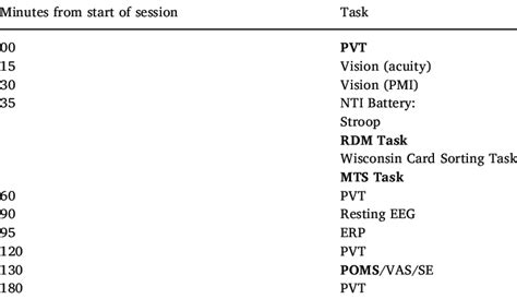 Testing Session Schedule Bold Indicates Tests Analyzed In This Effort Download Scientific