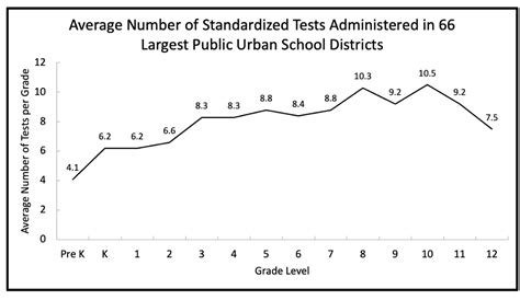 Government Mandated Standardized Tests For Schools Everything Policy Briefs