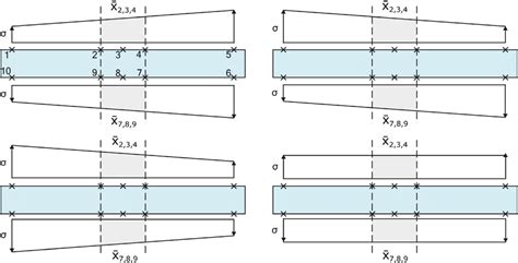 Types Of Variation Of The Absolute Value Of The Maximum Calculated