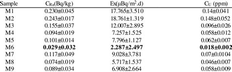 Effective Radium Activity Radon Exhalation Rate And Uranium