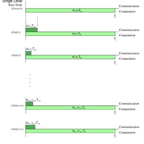 Timing Diagram Of Single Level Tree With Simultaneous Distribution