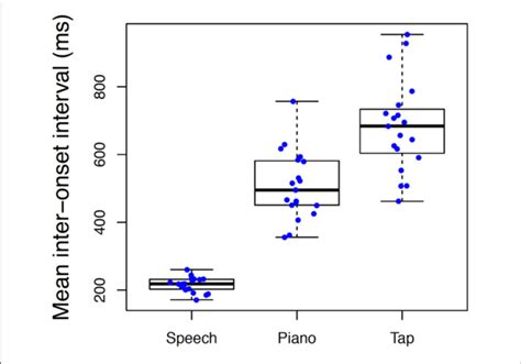 boxplot illustrating differences in spontaneous rate across