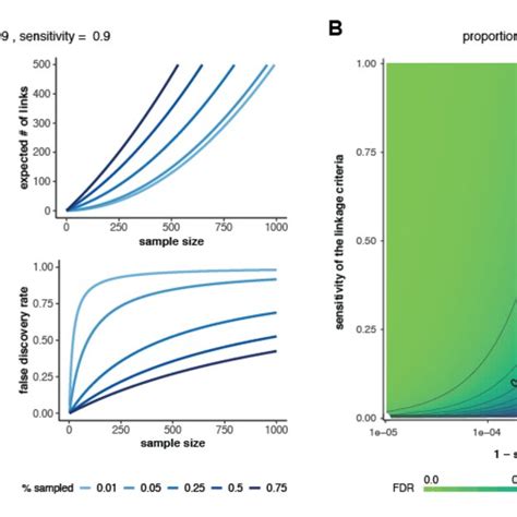 Sample Size And False Discovery Rate Given Multiple Linkage And Download Scientific Diagram