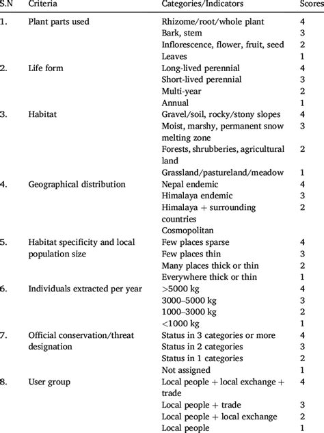 Vulnerability Assessment Criteria Categories Indicators And Scores For Download Scientific