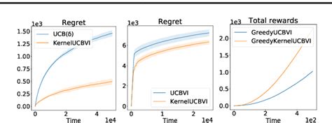 Figure 1 From Regret Bounds For Kernel Based Reinforcement Learning Semantic Scholar