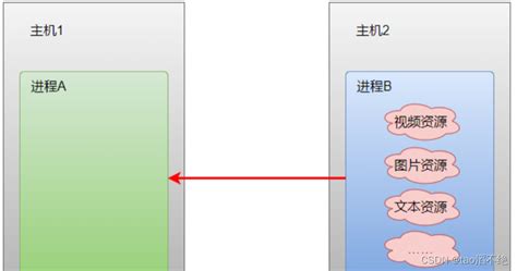 网络编程套接字 1 —网络编程基础 csdn博客