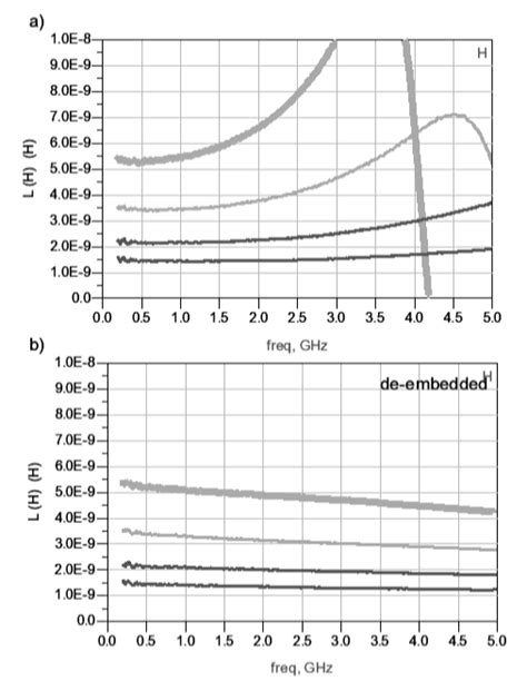 Inductor Frequency Response For Raw Measures A And With Pad Download Scientific Diagram