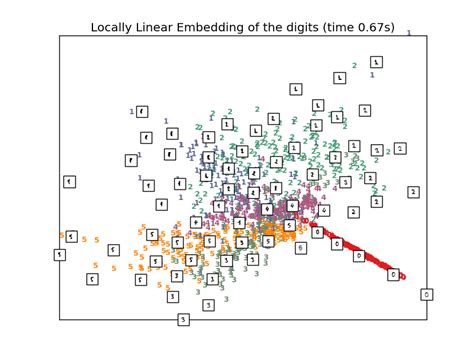 Manifold Learning On Handwritten Digits Locally Linear Embedding Isomap — Scikit Learn 018